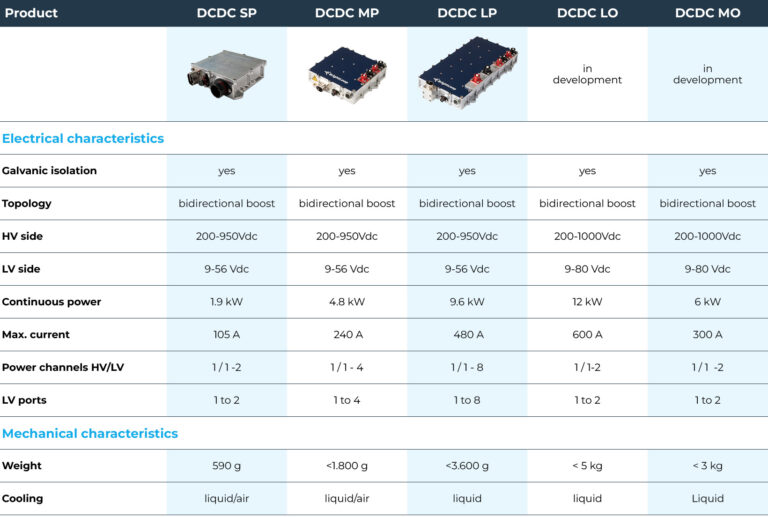Robust, Bidirectional HV-LV DC/DC Converter Family - BrightLoop