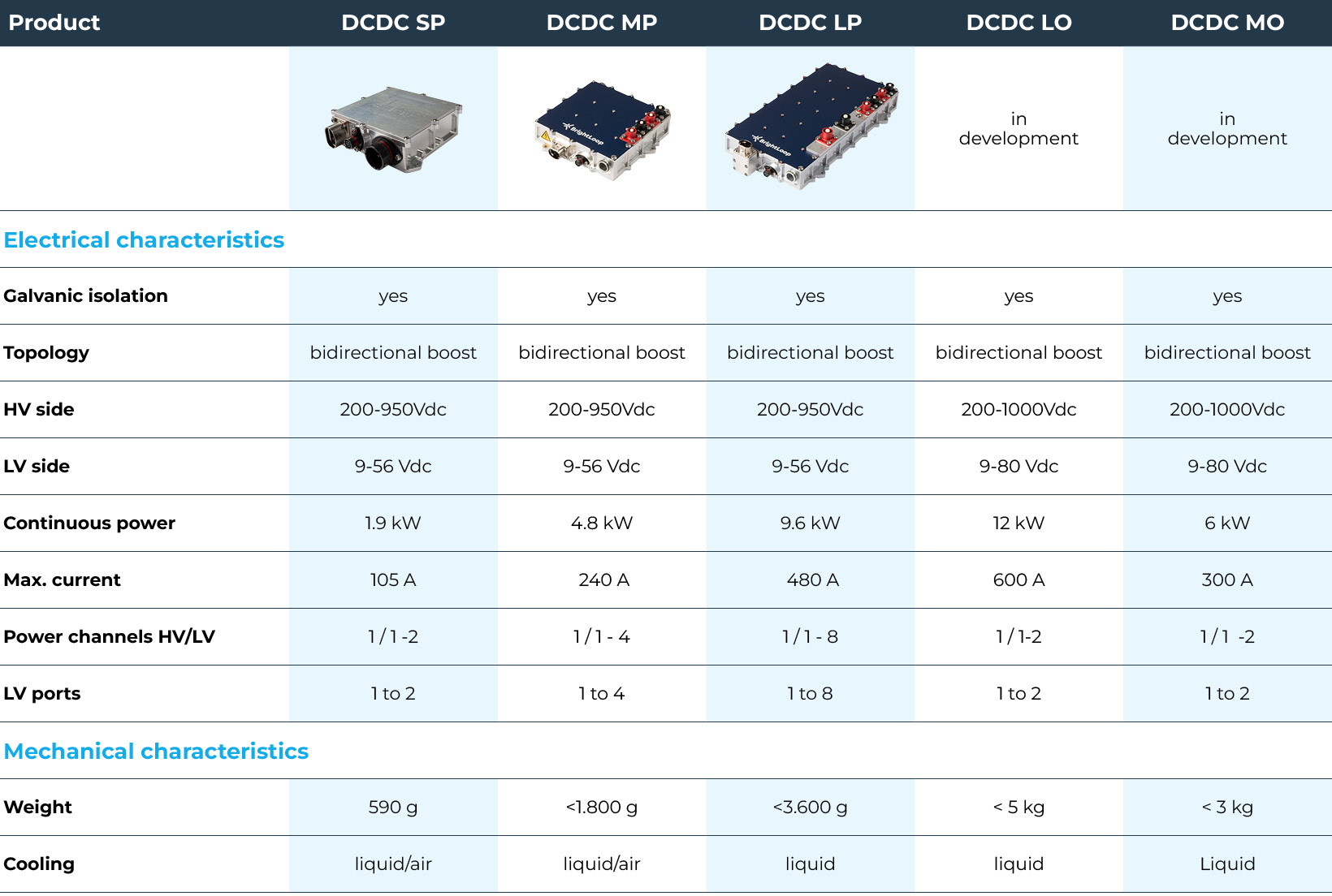 Robust, Bidirectional HV-LV DC/DC Converter Family - BrightLoop