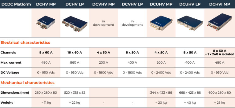 High-Voltage, Bidirectional DC/DC Converter Family - BrightLoop
